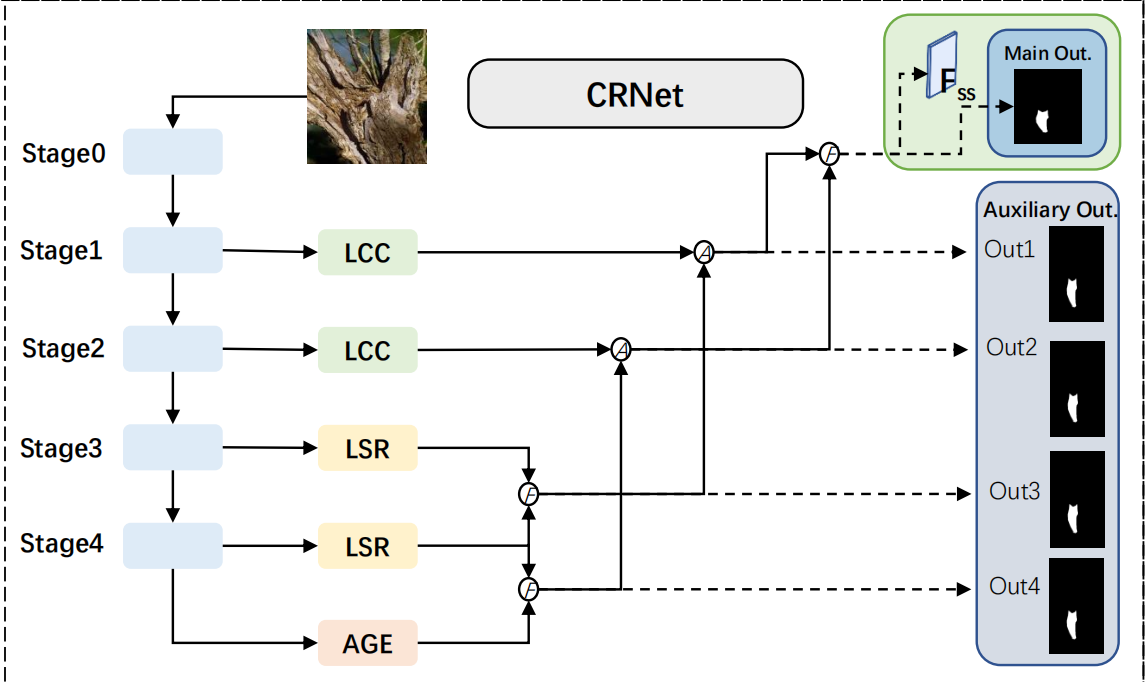 Weakly Supervised Camouflaged Object Detection With Scribble Annotations Lh的个人博客 0052